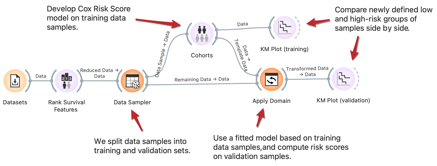 Orange Data Mining Cox Regression Orange Data Mining Cox Regression